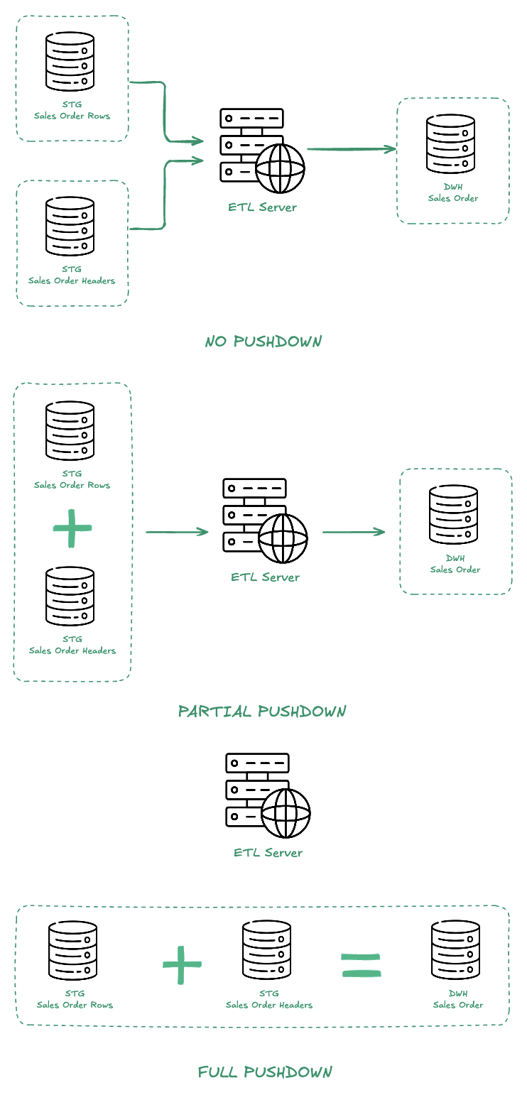 Data Integration - Part 1: ETL, Pushdown and Data Orchestrator | m a i
