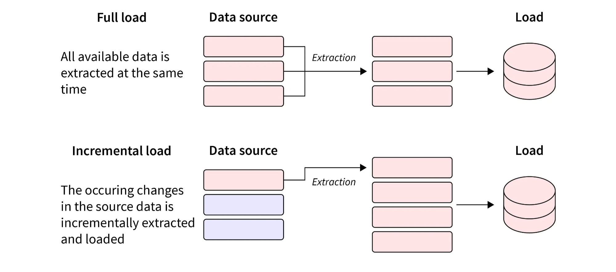 Data Integration - Part 2: Loading Strategies, Change Data Capture and Data Layers | m a i