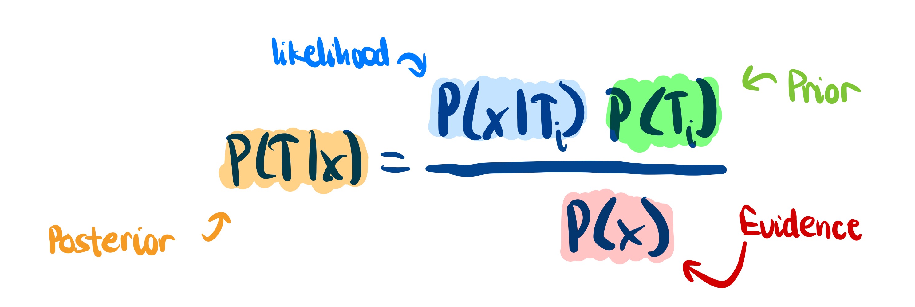 Gaussian Naive Bayes | m a i